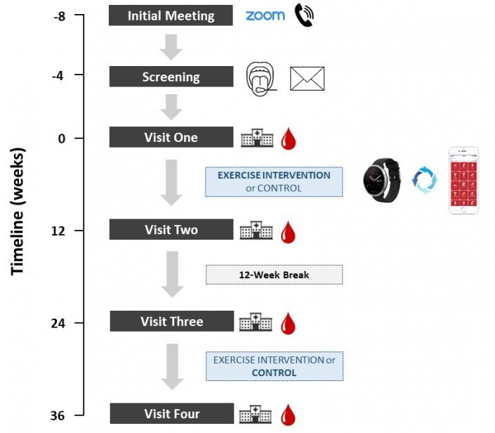 EXTOD Immune – T1DUK